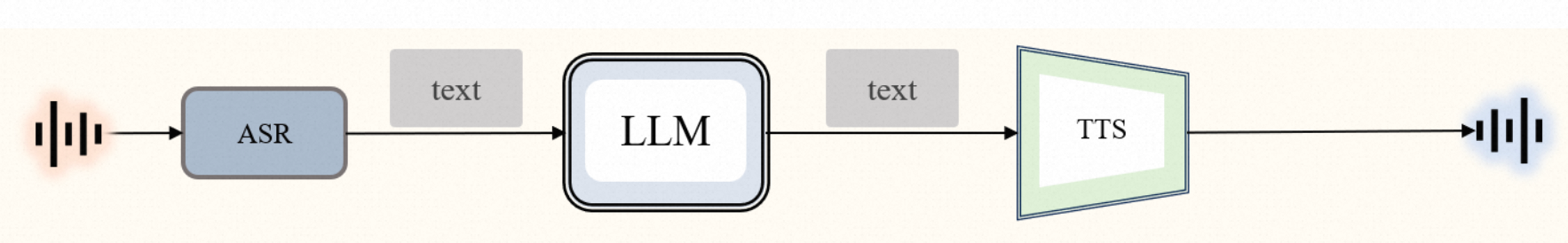 语音大模型技术详解：主流开源方案架构对比